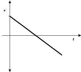 The velocity is the slope of the first graph. The slope is positive at ...