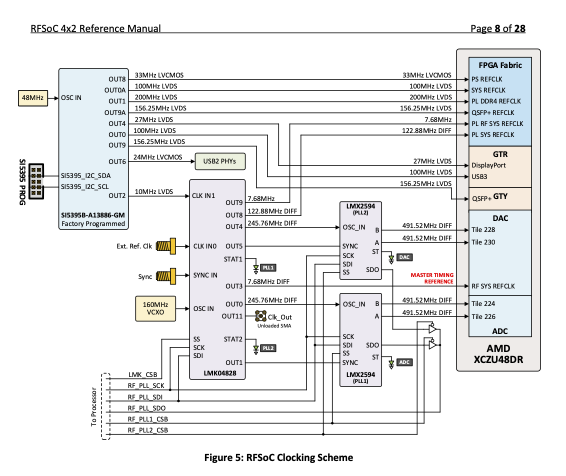 RealDigital RFSoC 4x2 Board for ADMX